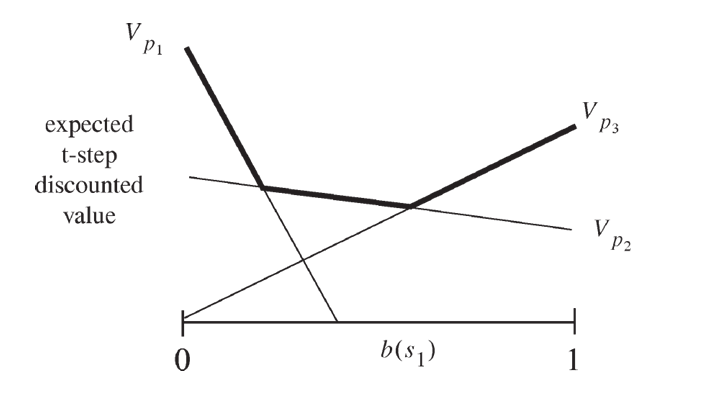 Partially Observable Markov Decision Processes Overview